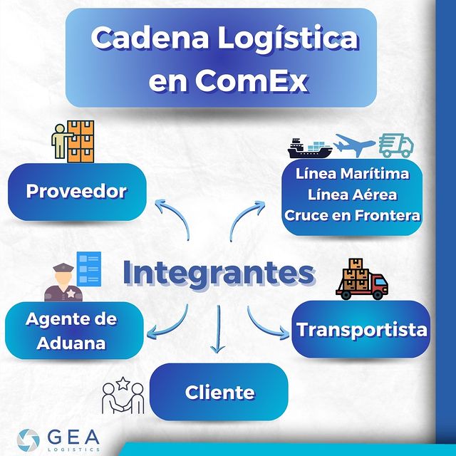 ¿Sabes qué es y quiénes integran una Cadena Logística en Comercio ...